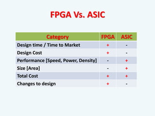 Integrated Circuits introduction and fpga | PPT