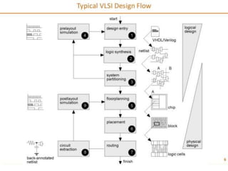 Integrated Circuits introduction and fpga | PPT