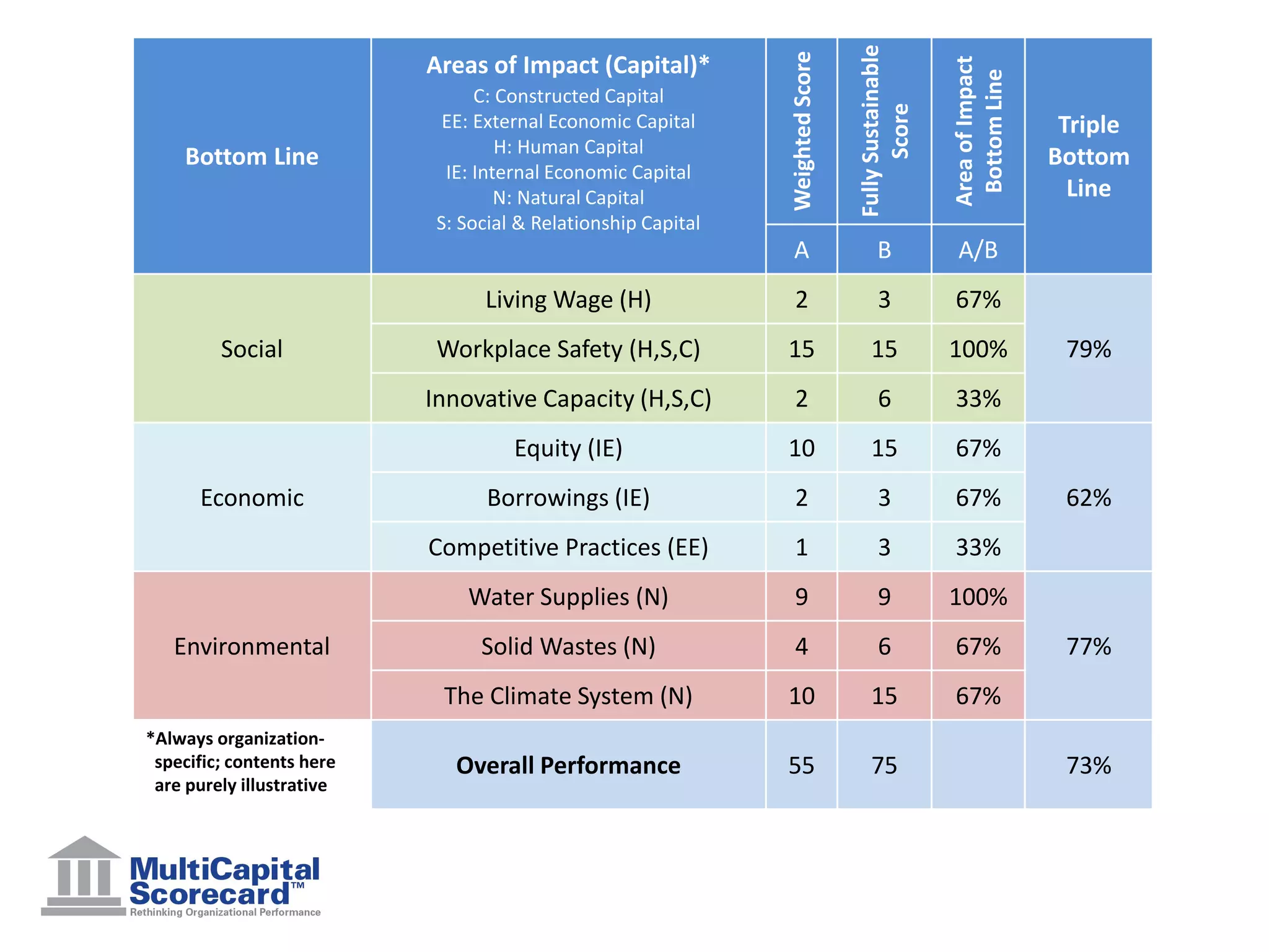 The MultiCapital Scorecard: Concept and Pilot Application | PPT