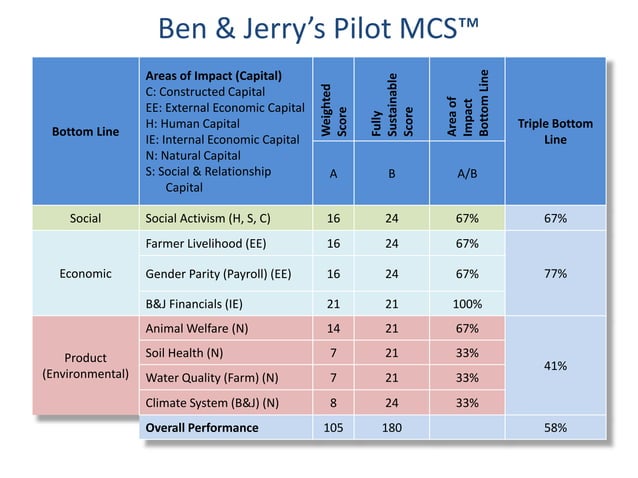 The MultiCapital Scorecard: Concept and Pilot Application | PPT