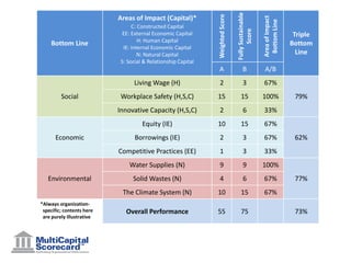 The MultiCapital Scorecard: Concept and Pilot Application | PPT