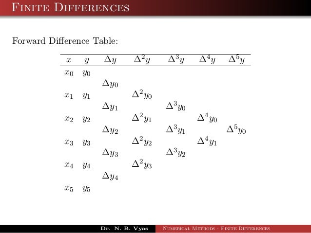 Interpolation With Finite Differences