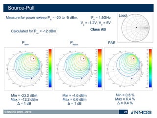 FSLP Presentation: Fast Source- and Load-Pull using your VNA at its ...