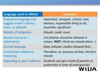 WIDA: Introducing the Key Uses of Academic Language | PPTX