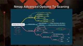 Nmap is a network scanner created by Gordon Lyon | PPT