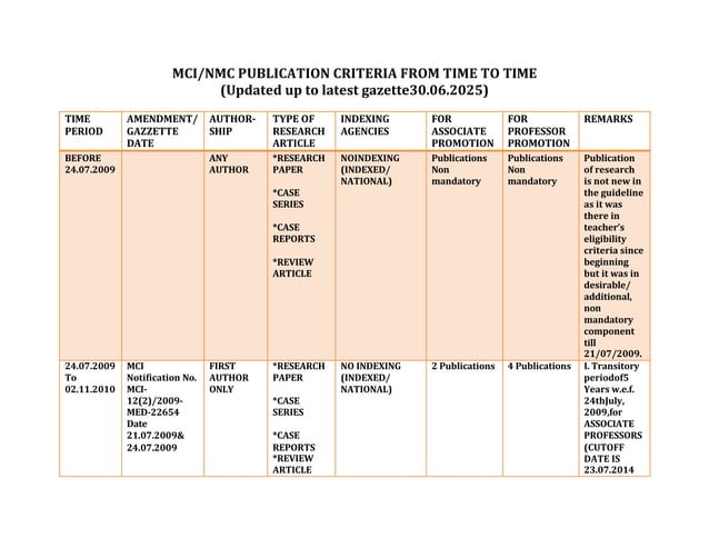 NMC Publication Criteria upto -2025.pdf indexing, authourship | PDF