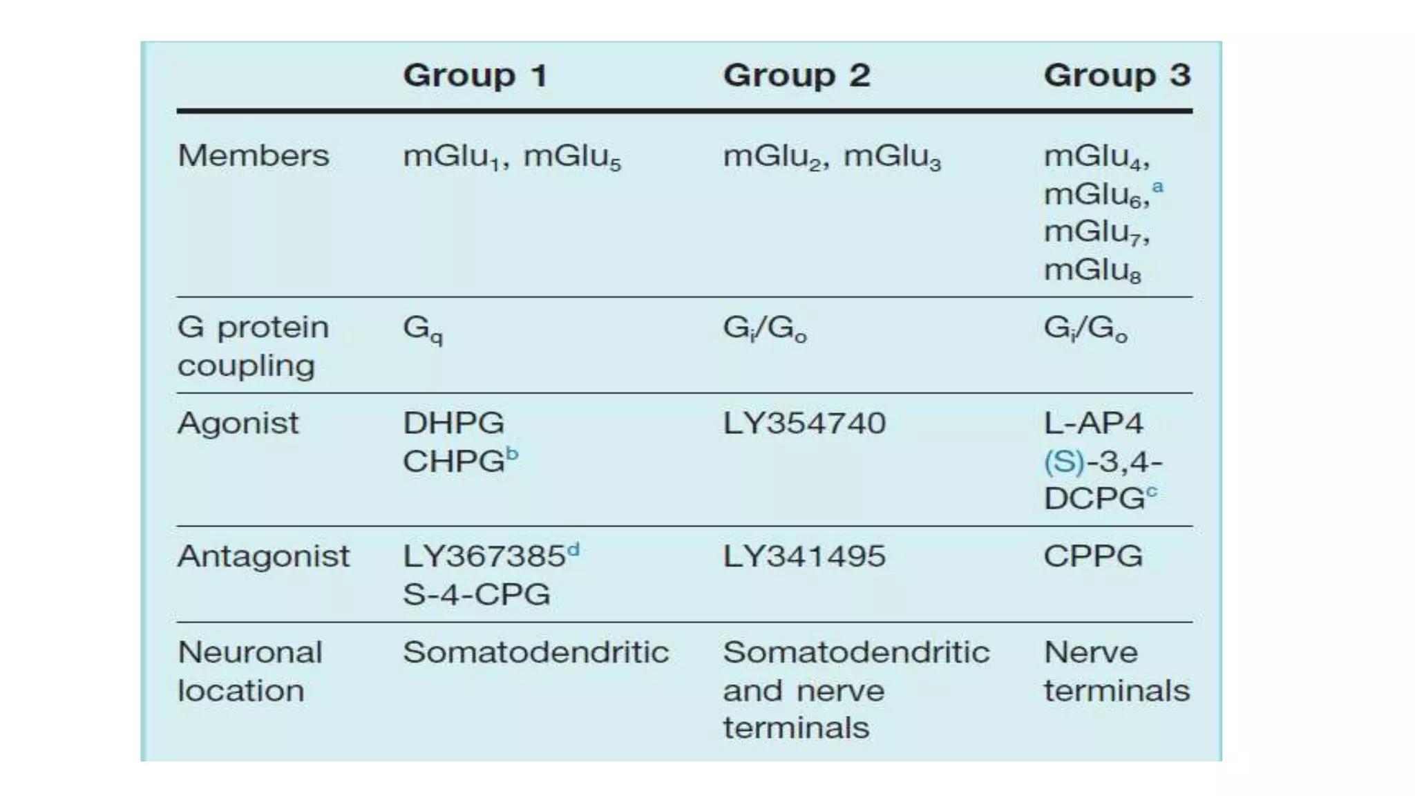 NMDA receptors and drugs acting on them | PPTX