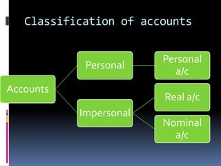Introduction of accounting and Golden rules | PPT