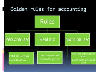 Introduction of accounting and Golden rules | PPTX