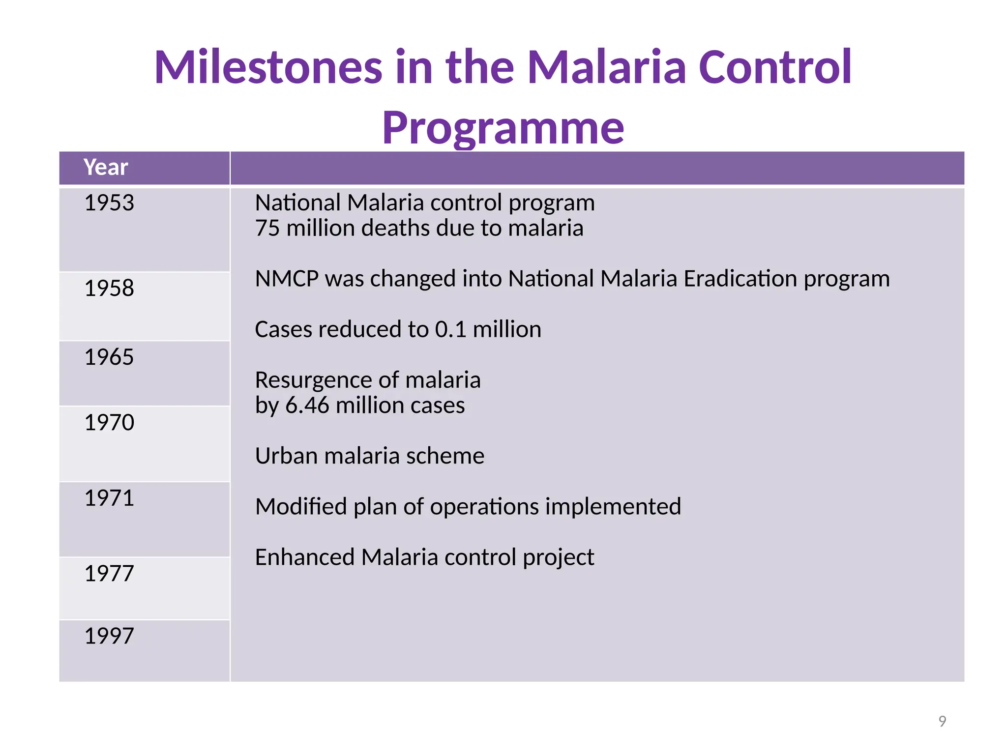 national malaria elimination programme cm | PPTX