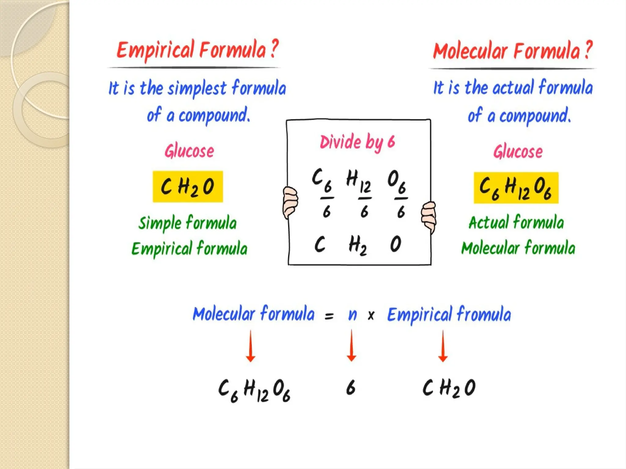 molecular and emprical formula of chemical compounds | PPTX