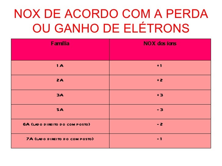 Número de oxidação (Nox)