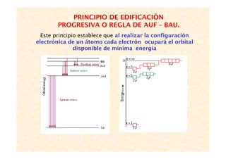 Números cuánticos y configuración electronica | PDF