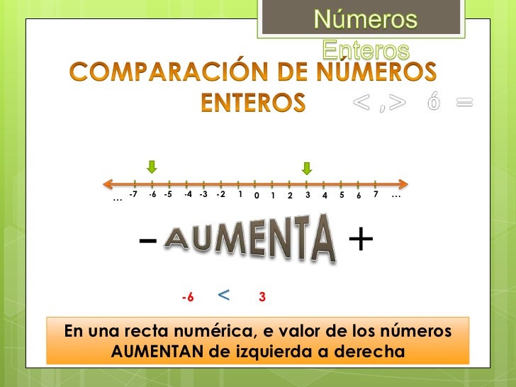 M: 2. Comparar números enteros | El aula en la red