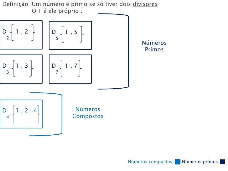 Números primos e compostos
