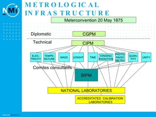 Nmi Art Of Measurement | PPT