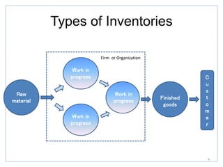 Inventory management | PPTX