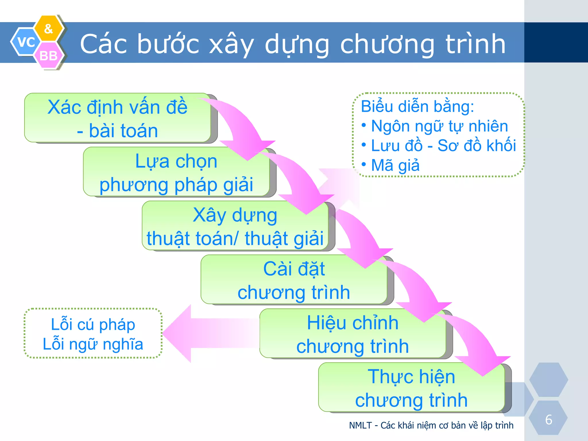 Nmlt C01 Cac Khai Niem Co Ban Ve Lap Trinh | PPT