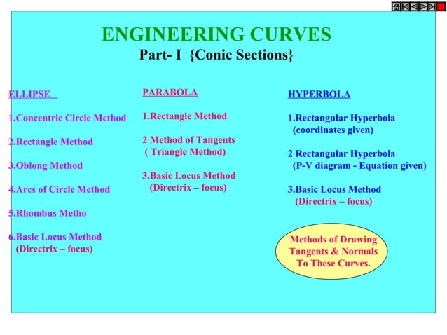 Curve1- ENGINEERING DRAWING - RGPV,BHOPAL | PPT | Drawing and Sketching ...