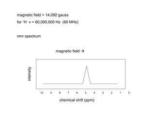 NMR (nuclear Magnetic Resonance) | PPT