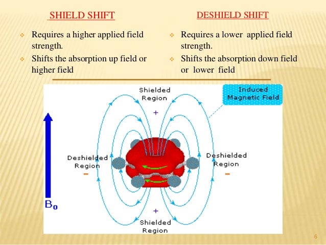 Basics Principle of NMR