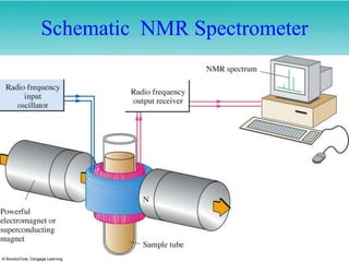 Nuclear Magnetic Resonance Spectroscopy | PPTX