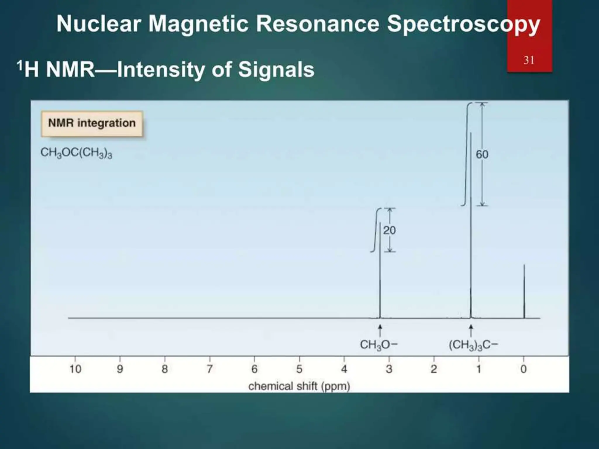 Nuclear magnetic spectroscopy, factors, structure prediction, | PPTX