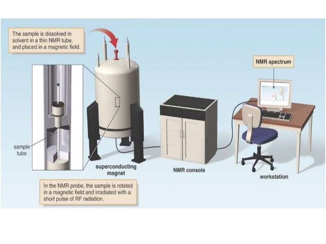 Nmr instrumentation | PPTX | Chemistry | Science