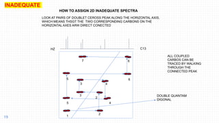 2D NMR 2D nmr hetcor and inadequate technique | PPTX