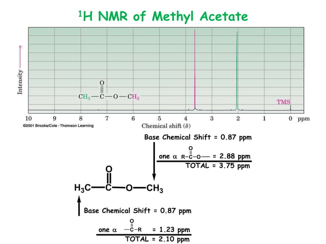 nmr spectroscopy and decription of nmr in details | PPT