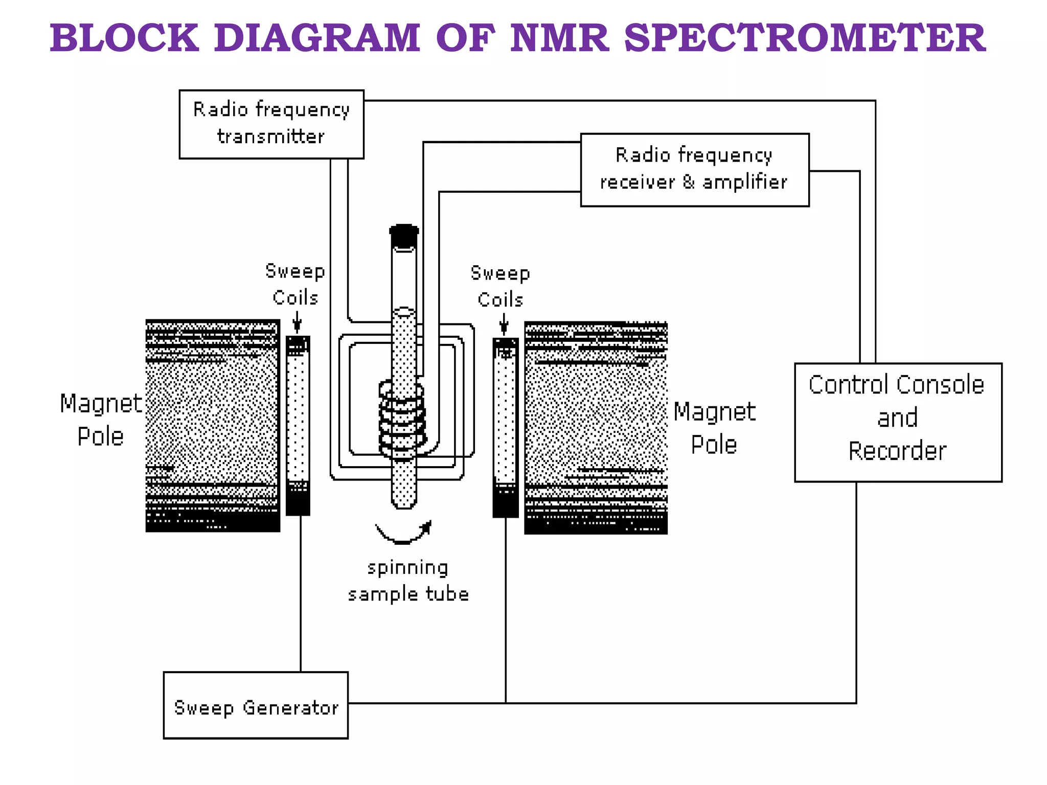 Nmr instrumentation Naveen Balaji | PPTX