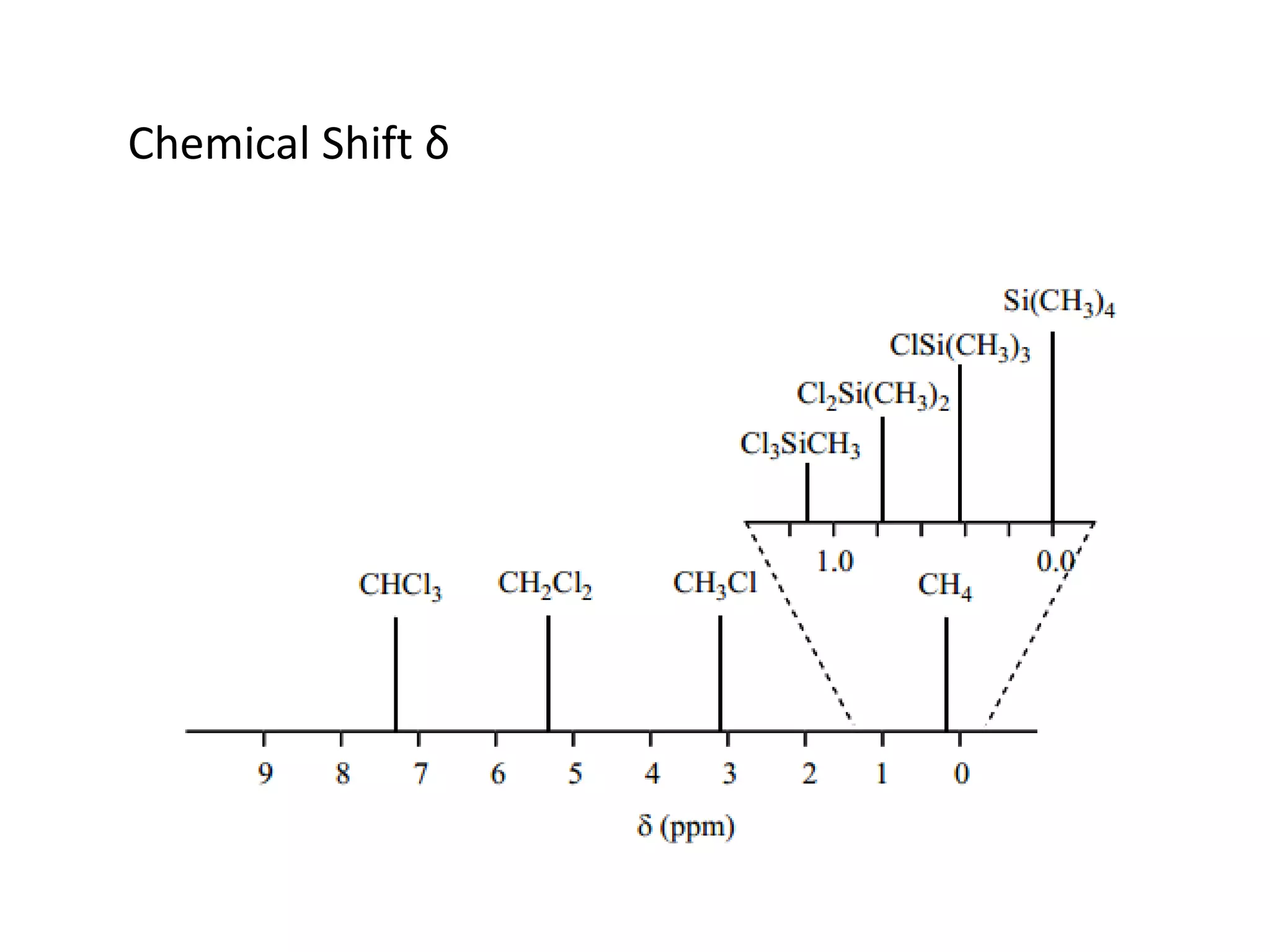 NMR Questions and Answers | PDF