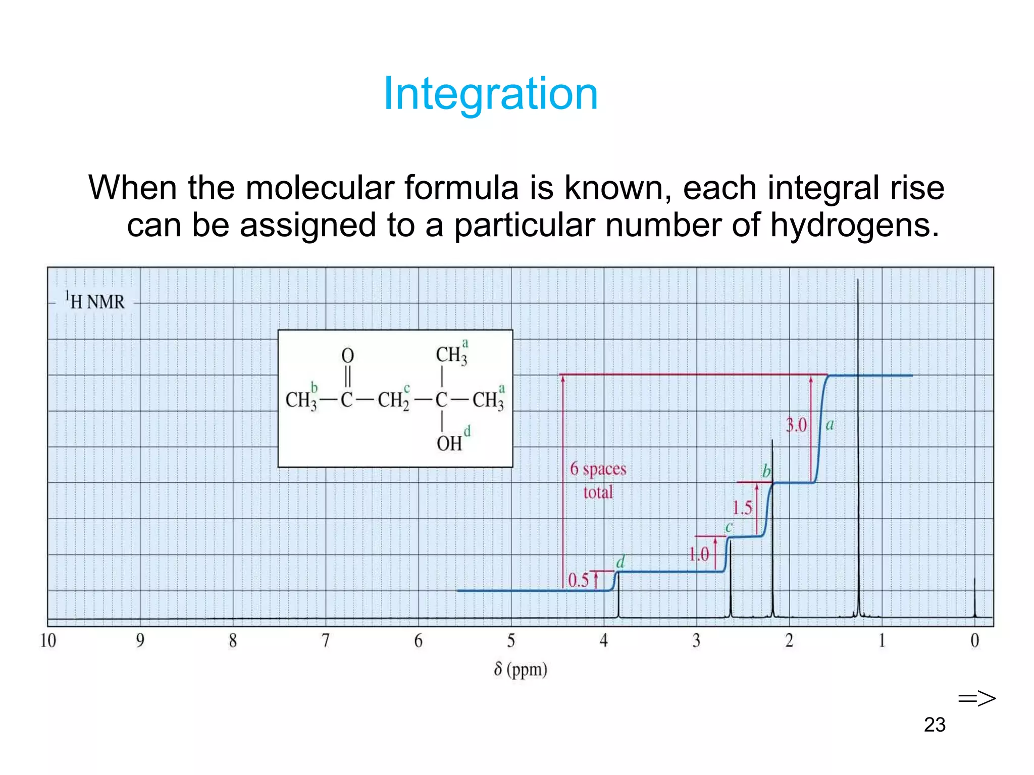 NMR SPECTROSCOPY AND SOME PROBLEMS BASED ON IT | PPT
