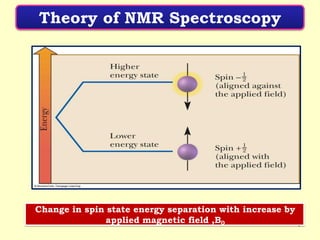 Introduction about NMR spectroscopy | PDF