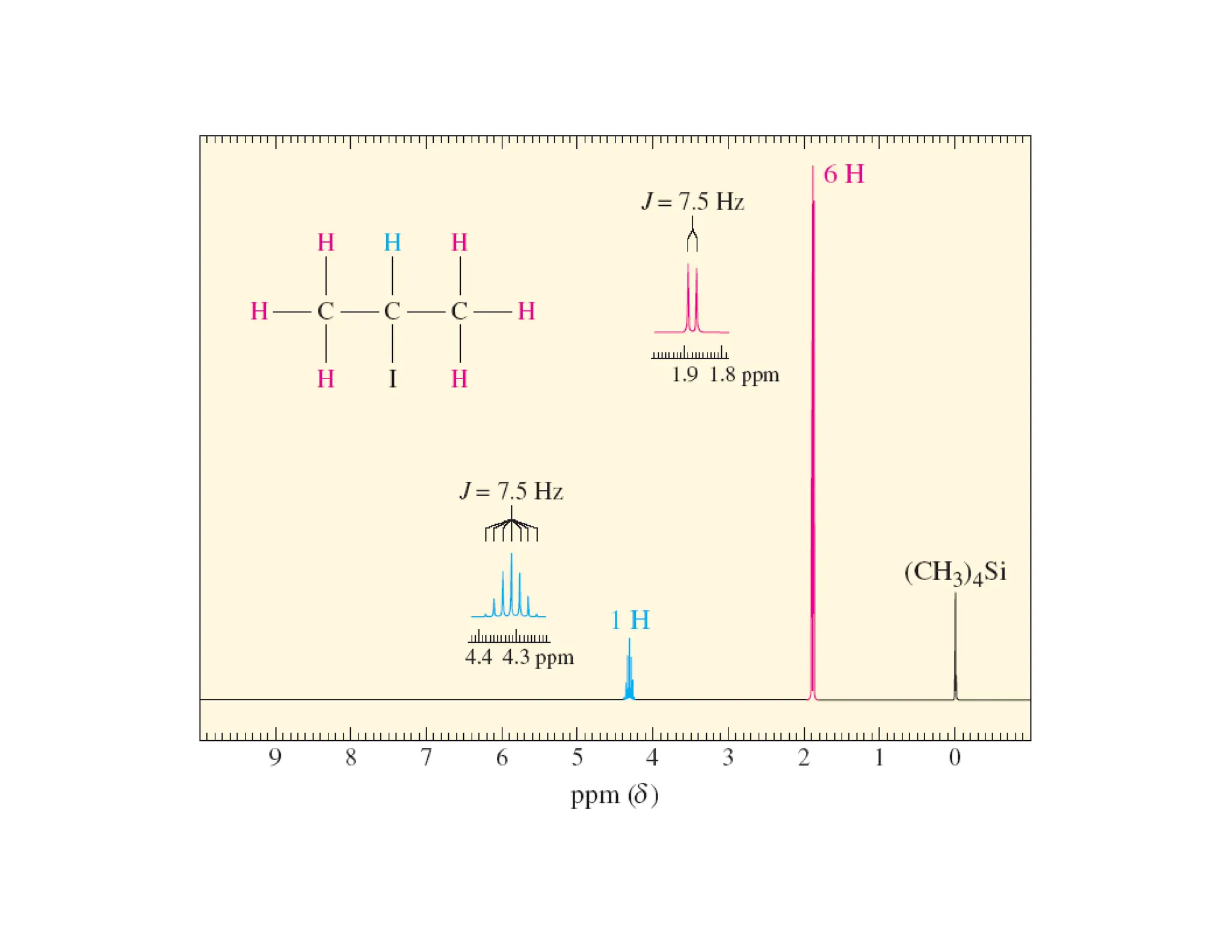 NMR Spectroscopy (Nuclear Magnetic Resonance) | PDF