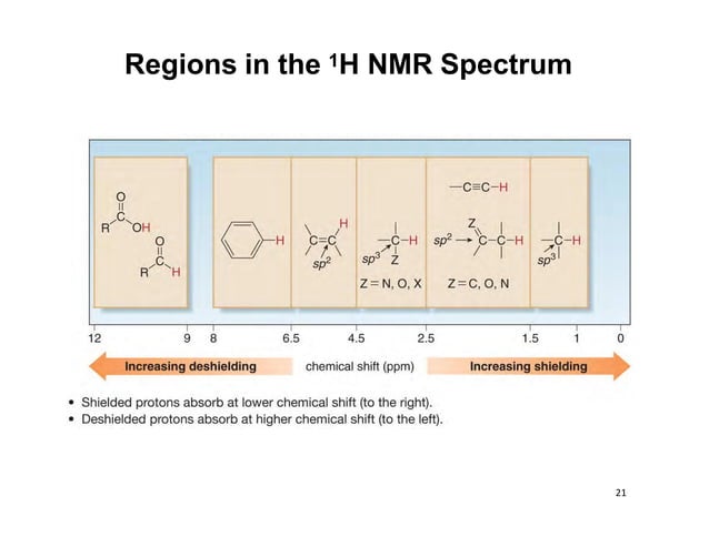 NMR Spectroscopy (Nuclear Magnetic Resonance) | PDF