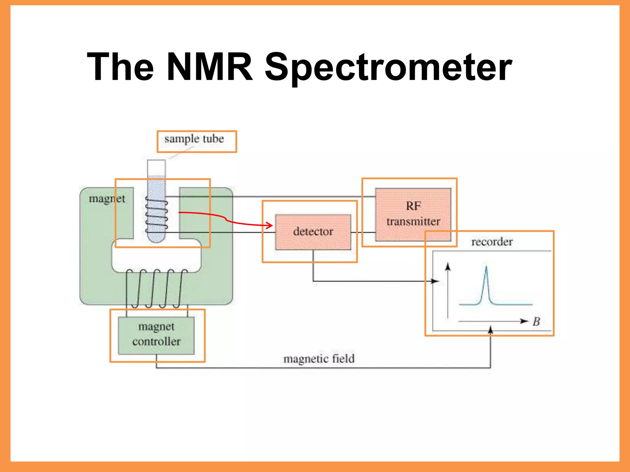 Nmr spectroscopy | PPTX