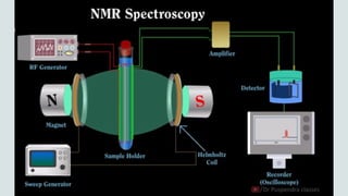 NMR Spectroscopy: Principles, Techniques, and Applicationsy.pptx