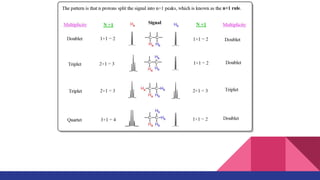 NMR Spectroscopy - Spin spin Coupling-Splitting ,Multiplicity, (n+1 ...