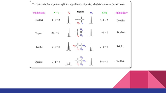 NMR Spectroscopy - Spin spin Coupling-Splitting ,Multiplicity, (n+1 ...