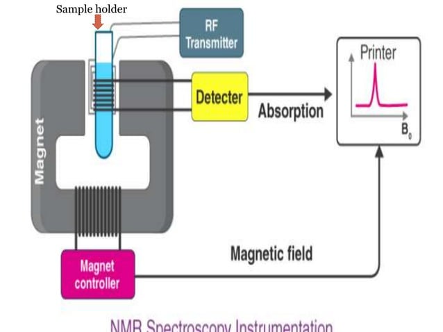 Nmr Spectroscopy Ppt Pptx Chemistry Science