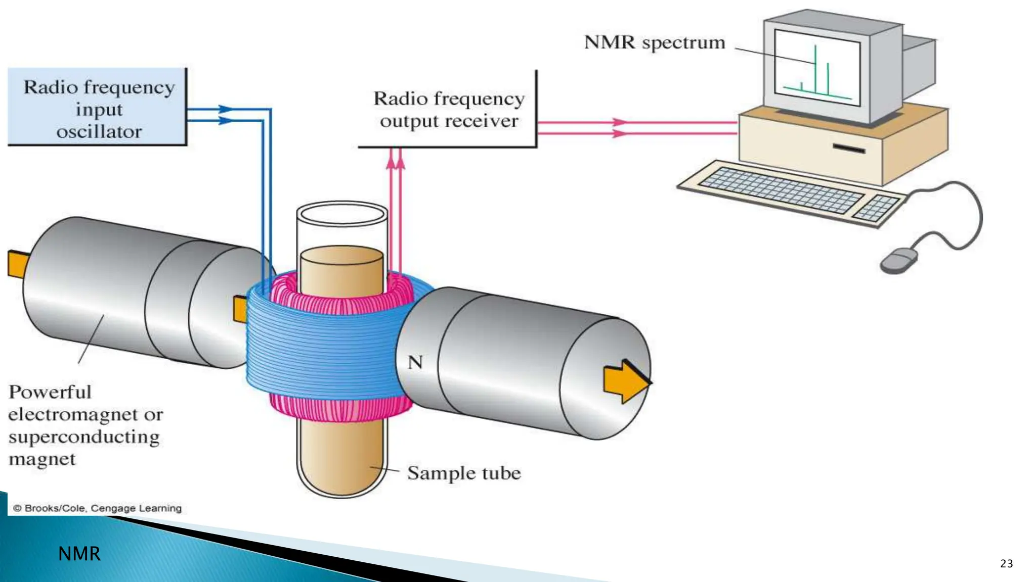 Spectroscopy Nmr For Basic Principles Nmr Ppt