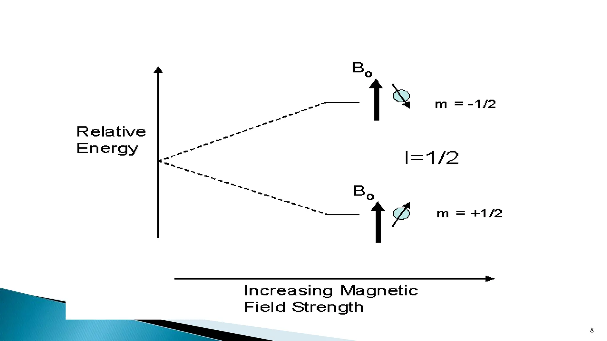 Spectroscopy Nmr For Basic Principles Nmr Ppt