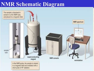 Nmr spectroscopy | PPT