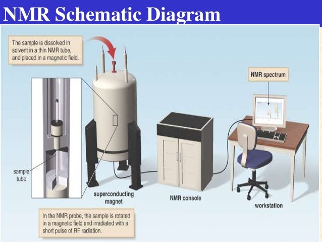 Nmr spectroscopy by praveen