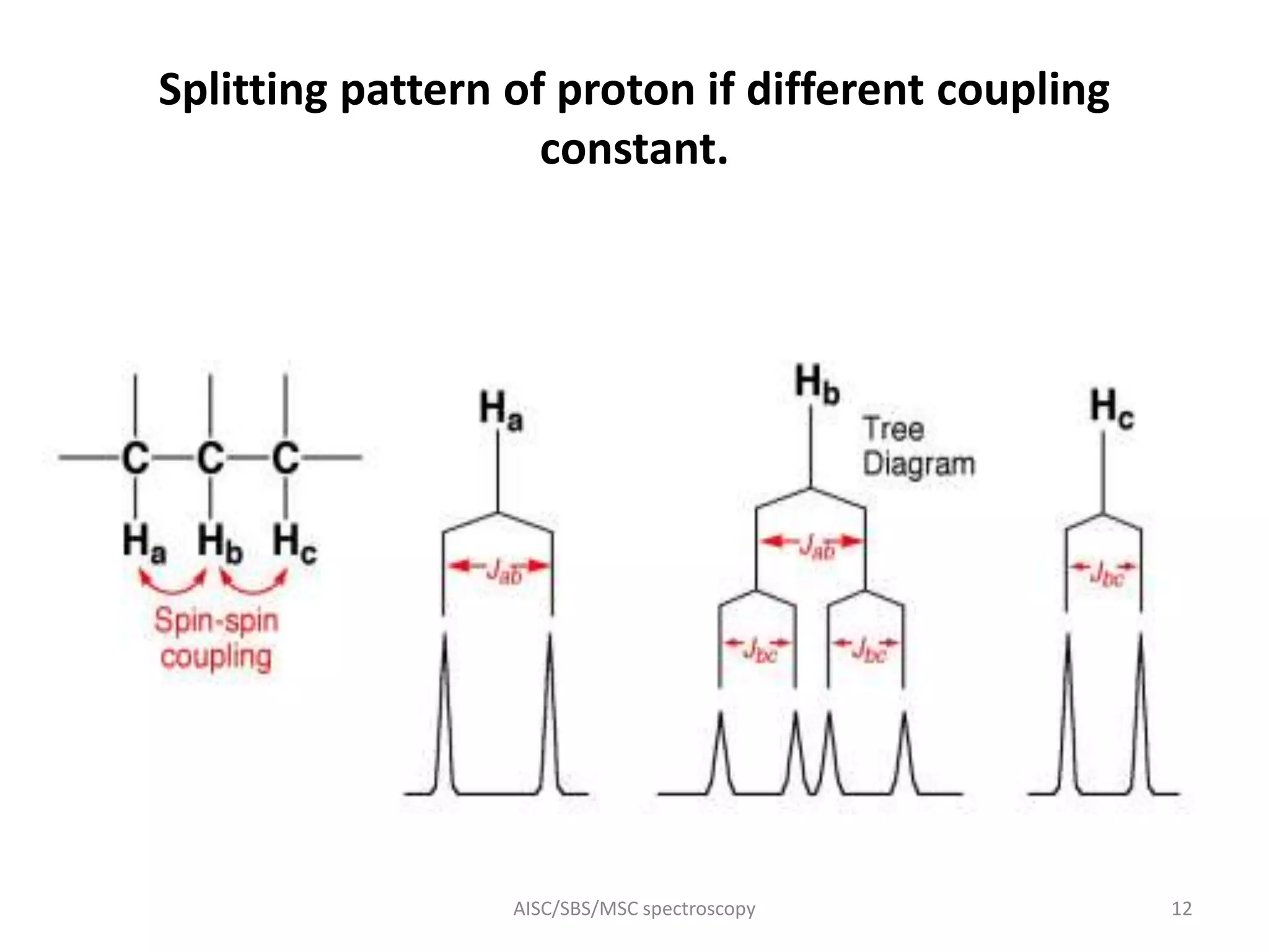 Nmr spltting pattern | PPTX