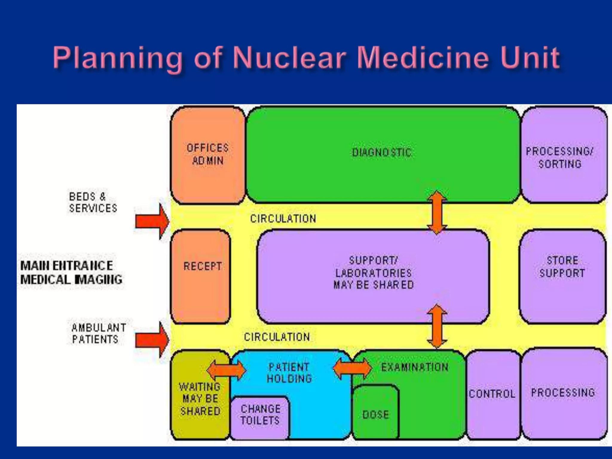 Planning of Nuclear Medicine Facility | PPTX