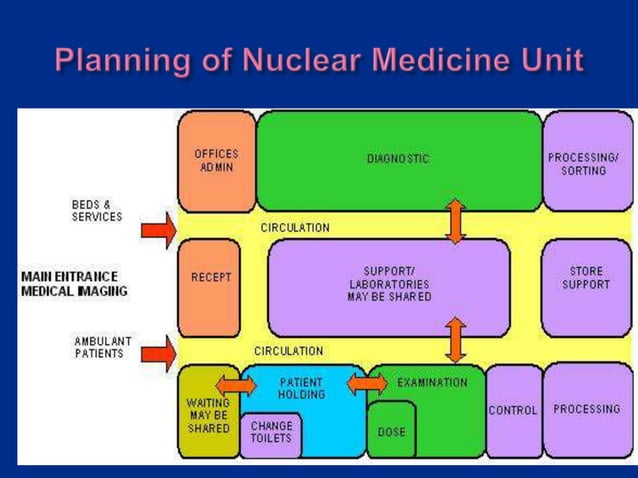 Planning of Nuclear Medicine Facility | PPTX | Thyroid Disorders ...