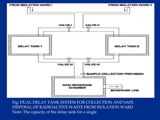 Planning of Nuclear Medicine Facility | PPTX