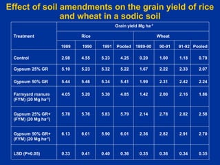 NM Strategies for Sustaining Crop Production in Salt Affected Soils of ...